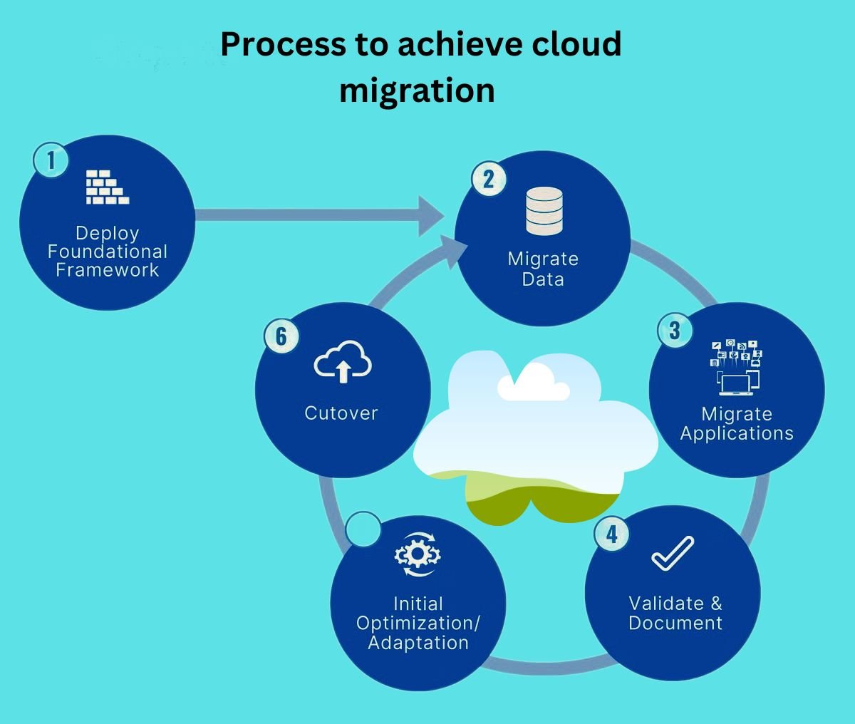 Best Practices for Cloud Migration: How to Achieve Success