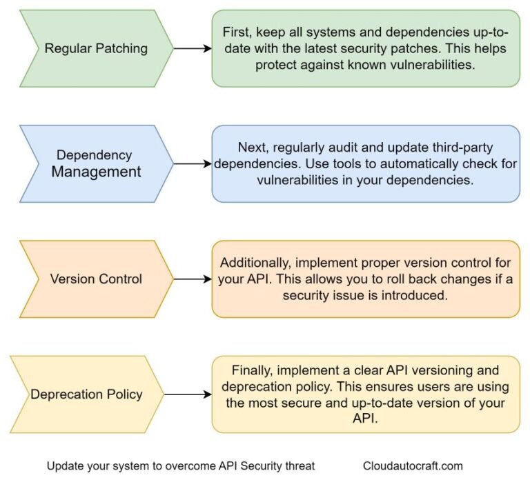 API Security Threats: How to Implement Best Practices – 2025