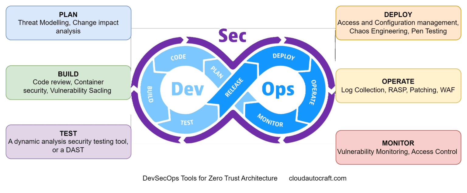 How to Secure DevOps with Zero Trust Architecture – 2025