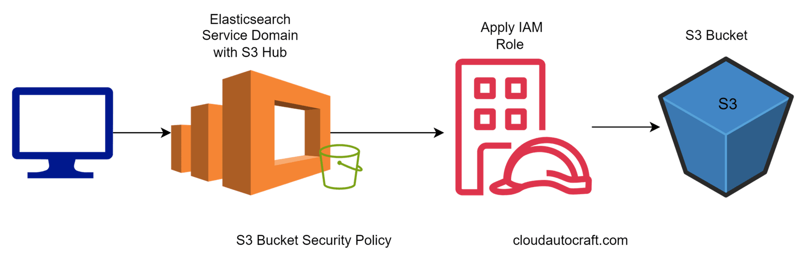How to Ensure AWS S3 Bucket Security Best Practices – 2025 How to Ensure AWS S3 Bucket Security Best Practices – 2025