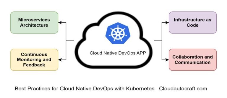 How to Implement Cloud Native DevOps with Kubernetes – 2025