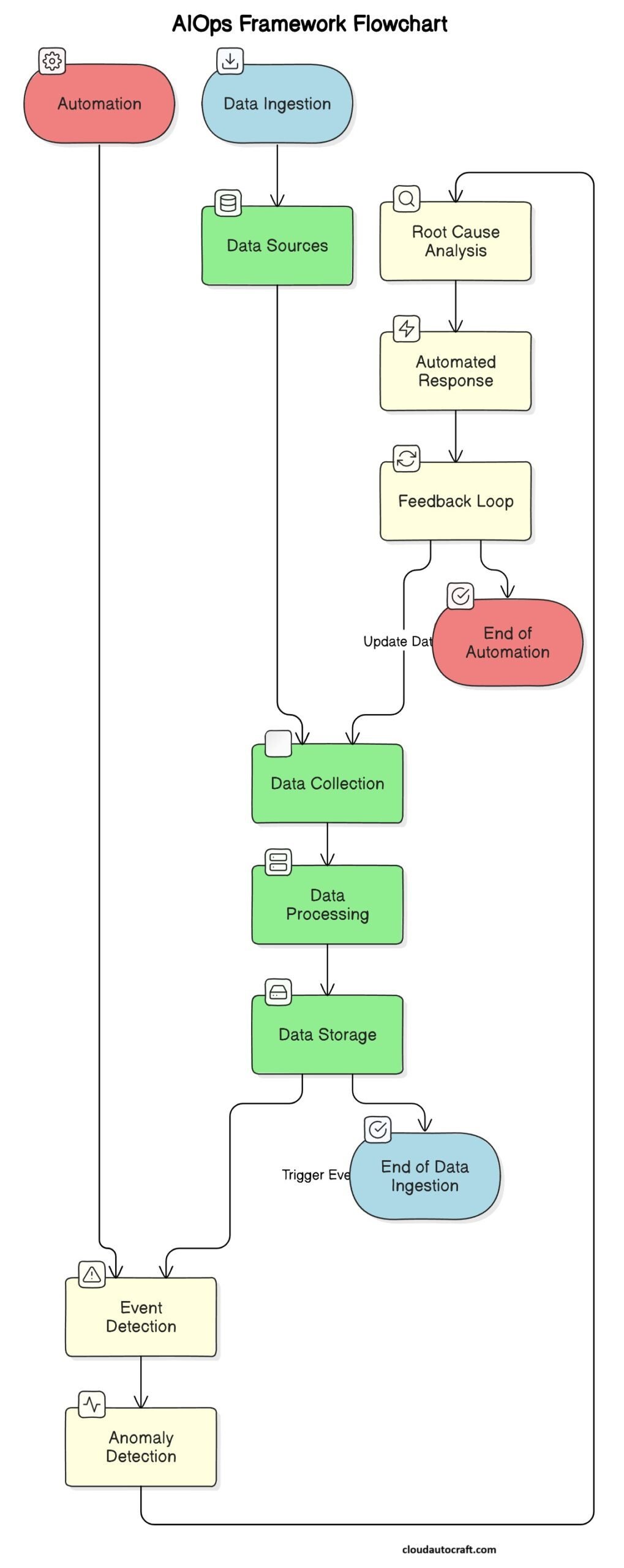 Best Practices For Building An Excellent Aiops Architecture