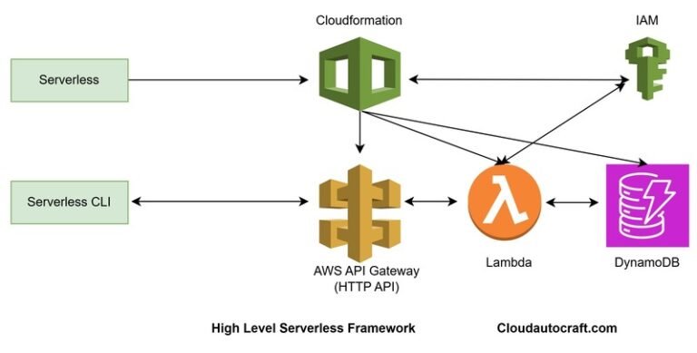 Ultimate Guide to the Best Serverless Frameworks execution