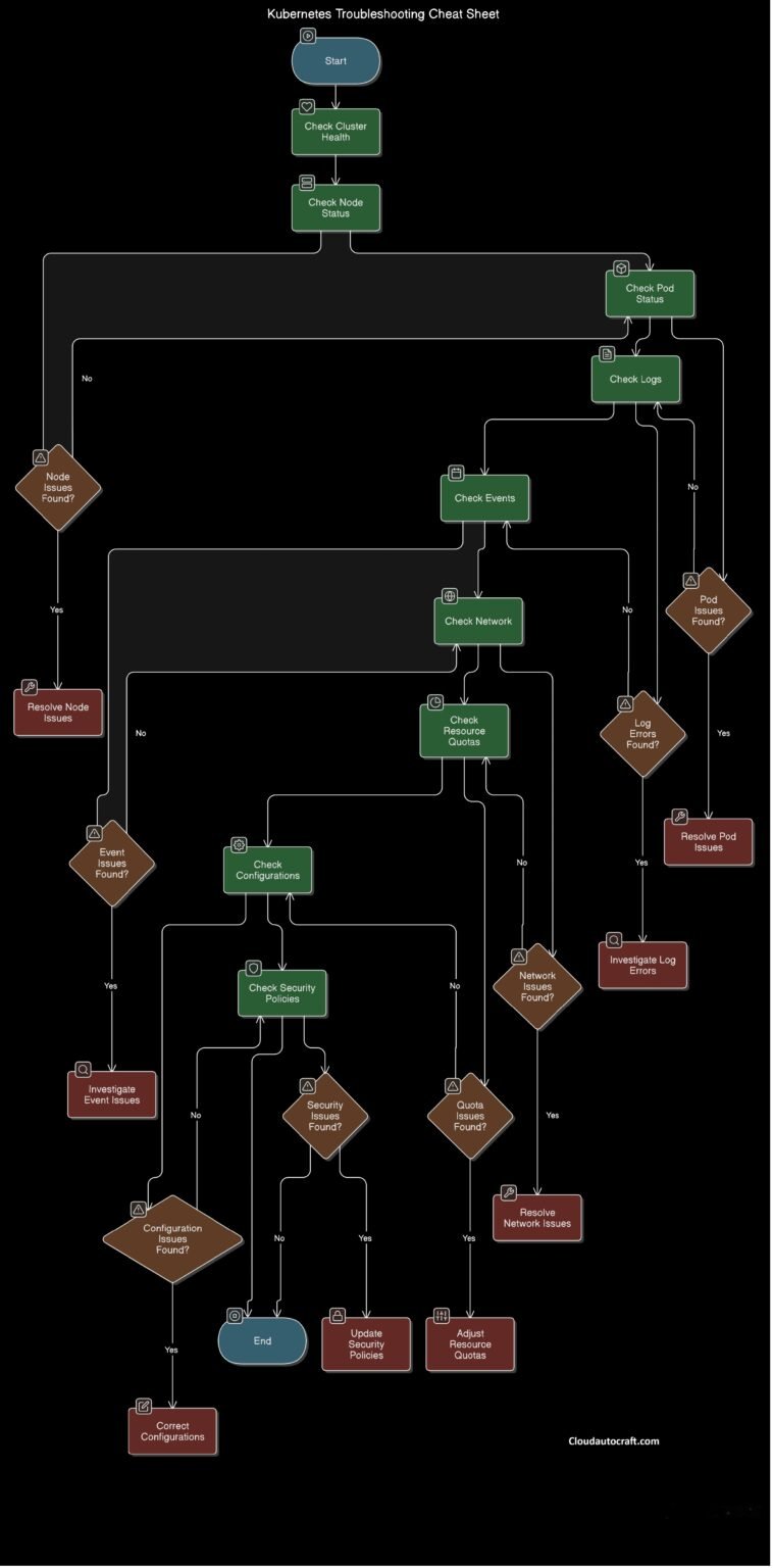 Understand Kubernetes Troubleshooting Cheat Sheet Now – 2025